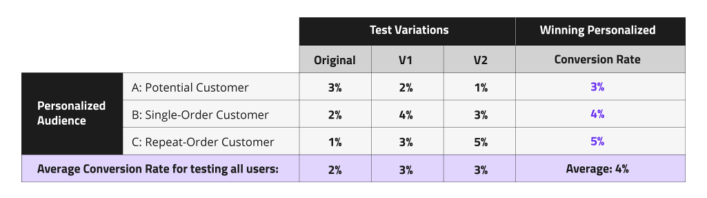 A/B Testing vs. Personalization A/B Testing vs. Personalization