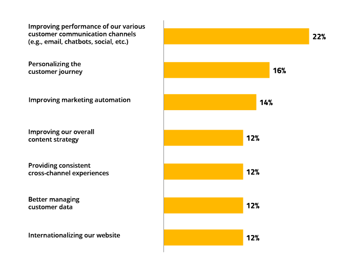 Digital Customer Experience Research: Insights from Hospitality ... Digital Customer Experience Research: Insights from Hospitality ...