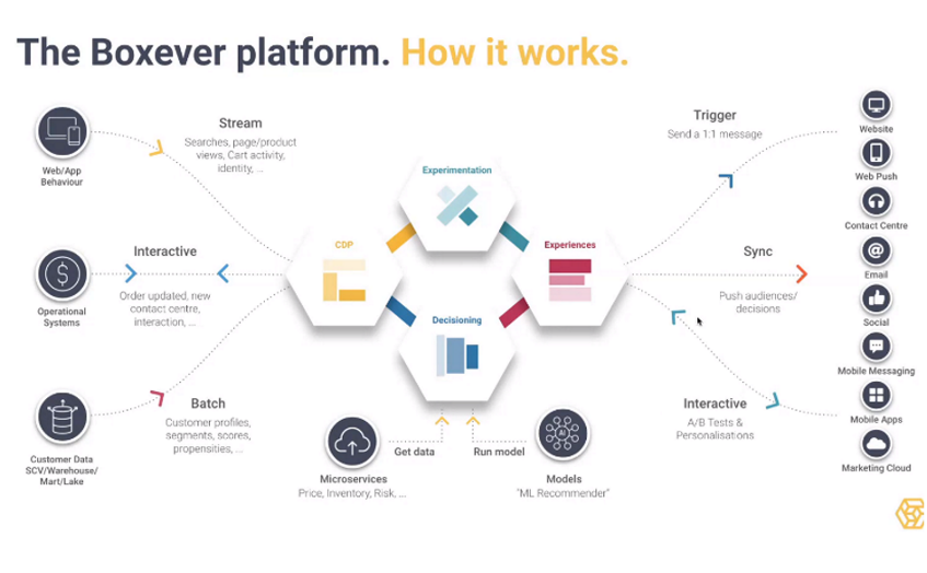 Demystifying Sitecore CDP | Verndale Demystifying Sitecore CDP | Verndale